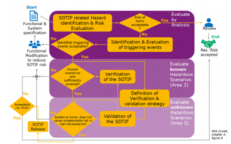 smartenfusa | ISO 21448 Safety of Intended Functionality Training