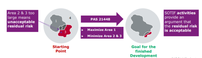 smartenfusa | ISO 21448 Safety of Intended Functionality Training